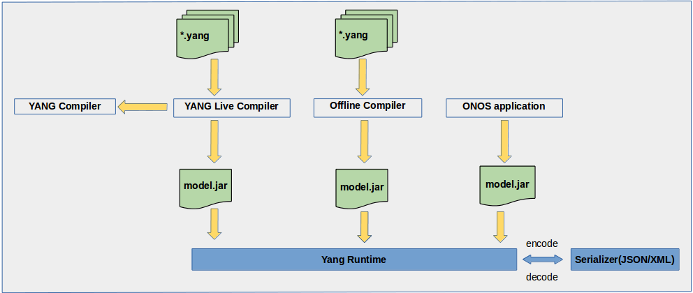 Yang Tools - ONOS - Wiki